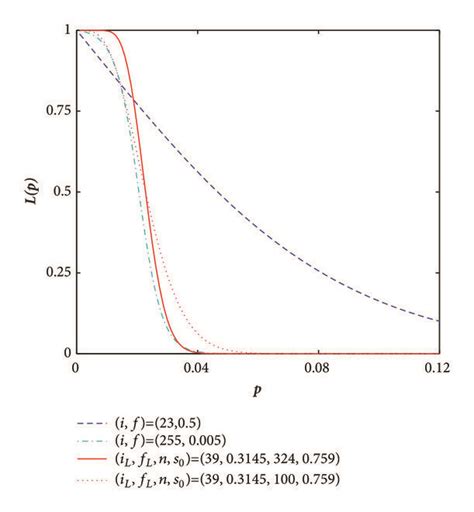 Comparisons Of OC Curves For The Optimal Schemes And Inspection Schemes Download Scientific