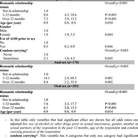 Results From Multiple Logistic Regression Models Showing Effect Of Download Table