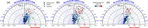 Taylor Diagrams Showing The Pearson Correlation Coefficients