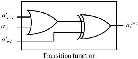 8 Transition Function Used In The Cellular Automaton Performing The Download Scientific Diagram