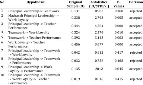 Total Direct Effects And Indirect Effects Download Scientific Diagram