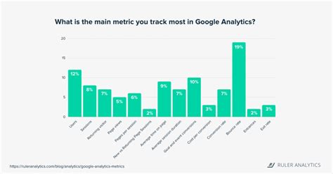 14 Google Analytics Metrics For Measuring And Proving Marketing Effectiveness Ruler Analytics