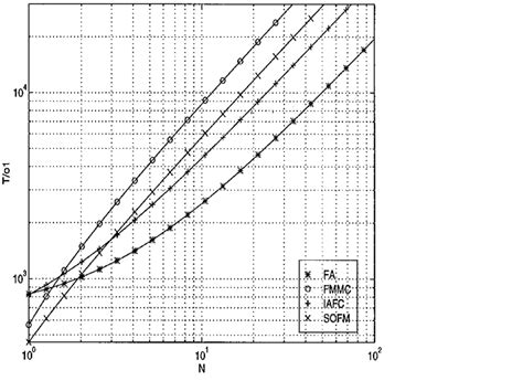 worst case running time ¹ o versus n assuming that m 16 and f 10