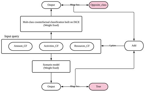 Architecture Of The Proposed Counterfactual Generation Algorithm