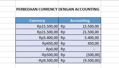 Cara Membuat Format Mata Uang Rp Di Microsoft Excel Komputer Tutorials