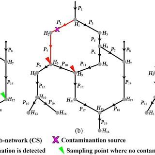 Source Localization For The MOD Case Study With One Contamination Download Scientific Diagram