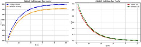 Hybrid Convolutional Neural Network And Generative Adversarial Network Framework For Robust