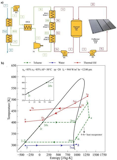 Thermo Economic And Environmental Optimization Using Pso Of Solar Organic Rankine Cycle With