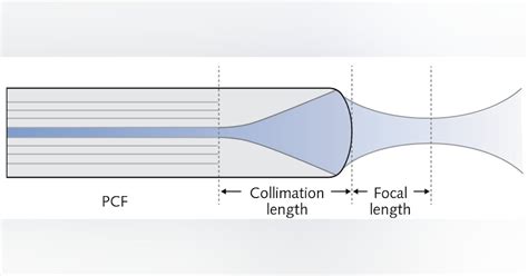 Lensed Photonic Crystal Fibers Have Long Working Distances Laser Focus World