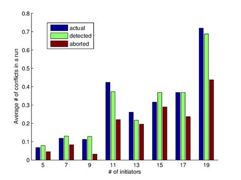 Conflict Detection In TRANSACT Download Scientific Diagram