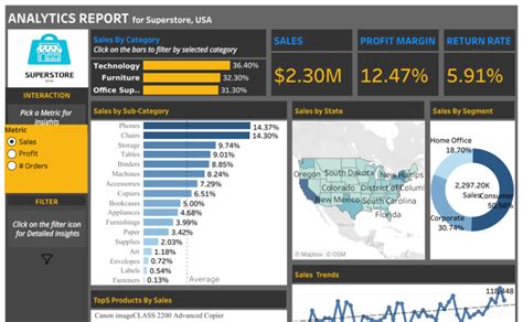 Divya V On Linkedin Superstore Data Analytics Dashboard