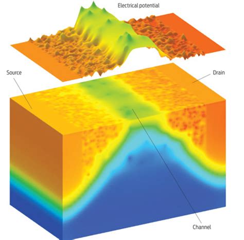 2 Random Dopant Fluctuation Rdf In Sub Micron Cmos Technologies 70 Download Scientific