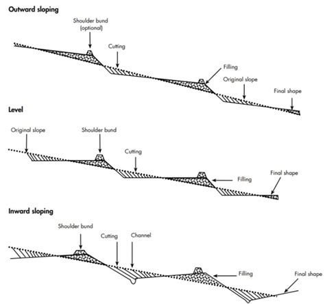 Techniques Technology Landslide Mitigation