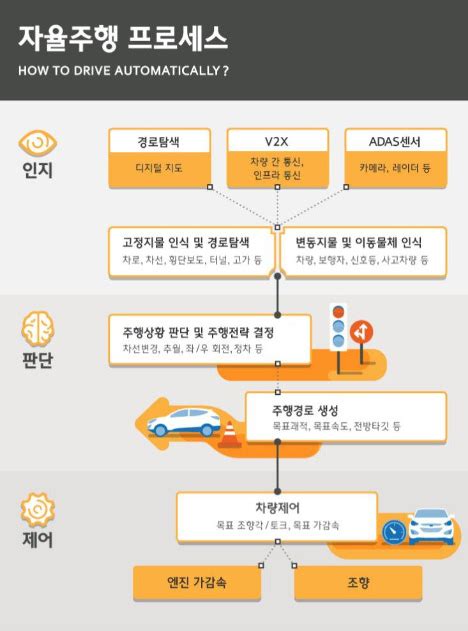 자율주행 자동차 개념