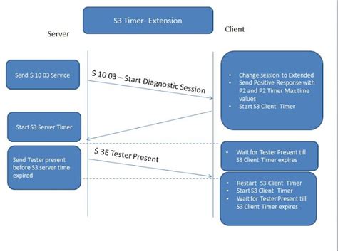 Diagnostic Session Function 1 Maintain Connection Oriented Communication
