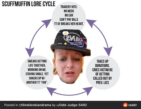 Never Ending Cycle R Dudmuffin
