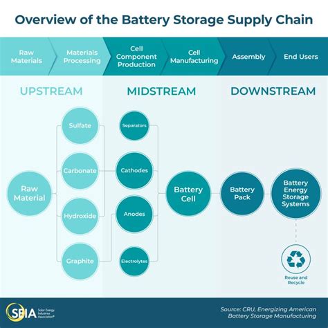 Solar Energy Industries Association On Linkedin Storage