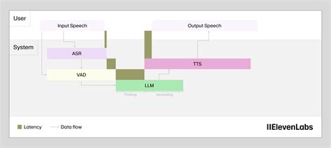 How Do You Optimize Latency For Conversational Ai Elevenlabs