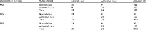 confusion matrix of neural classifier download scientific diagram