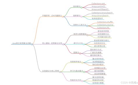 Java 常见常用算法详解java算法 Csdn博客 Java 常见常用算法详解java算法 Csdn博客