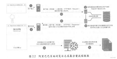 大数据之路 日志采集