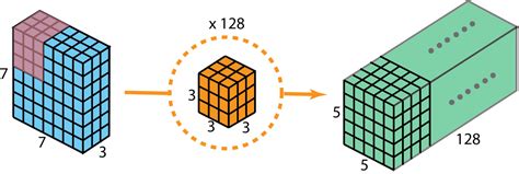Types Of Convolution Kernels Simplified Towards Data Science