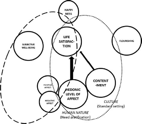 Components Of Subjective Well Being Swb Dashed Line And Happiness Download Scientific