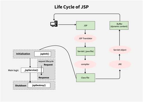 Life Cycle Of Jsp Geeksforgeeks