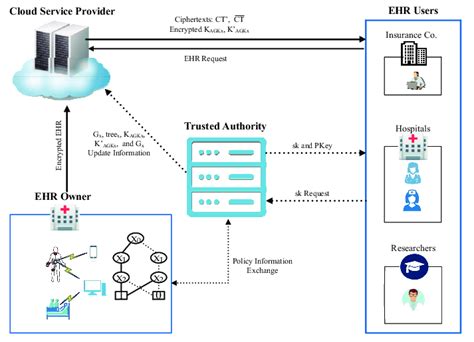 System Architecture For Our Access Control Showing The Entities Download Scientific Diagram