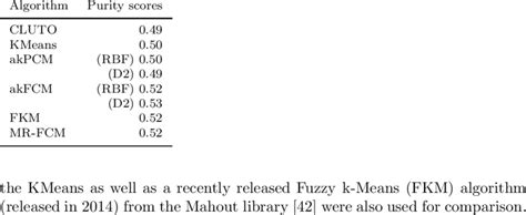 Purity Results For Different Clustering Algorithms Download Table