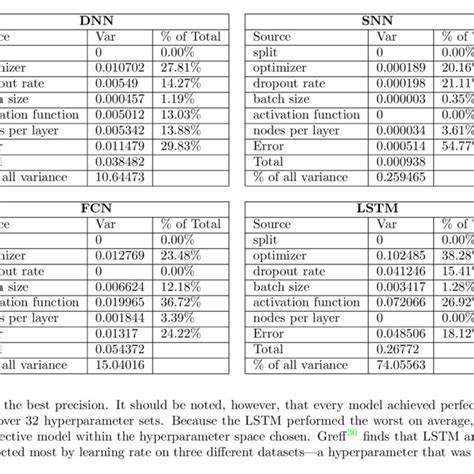 Classification Accuracy Variance Contribution Due To Model Download Table