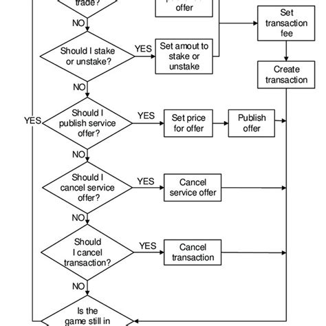 Flowchart Of The Player Decision Making Process Download Scientific