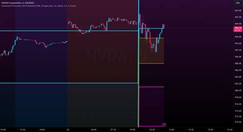 How To Use The Universal Forecaster Indicator For Nasdaqnvda By