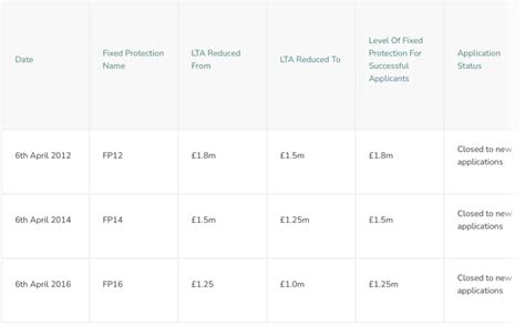 Pension Fixed Protection Explained Professional Paraplanner