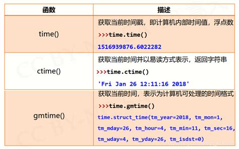 Python入门——time库、文本进度条64文本进度条100 Csdn博客