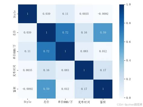 【python案例】基于python 爬虫的房地产数据可视化分析设计与实现 阿里云开发者社区