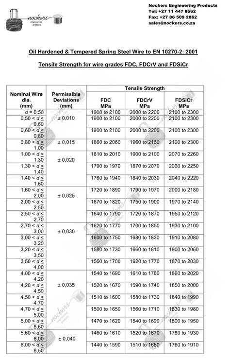 Industrial Spring Wire Material NOCKERS ENGINEERING
