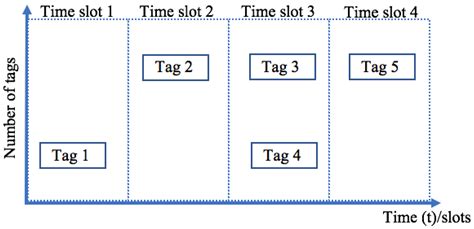 A Comparison Of Rfid Anti Collision Protocols For Tag Identification