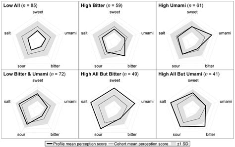 Six Taste Perception Profiles Derived Via A Data Driven Clustering