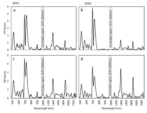 Variable Importance In Projection VIP Plot Of PLS DA Indicating The Download Scientific