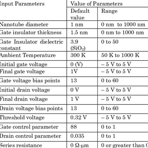 Transconductance Gm And Output Conductance Gd Of Cntfet Download