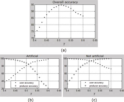 Classification Accuracy Versus Final Threshold Of The Method Overall Download Scientific
