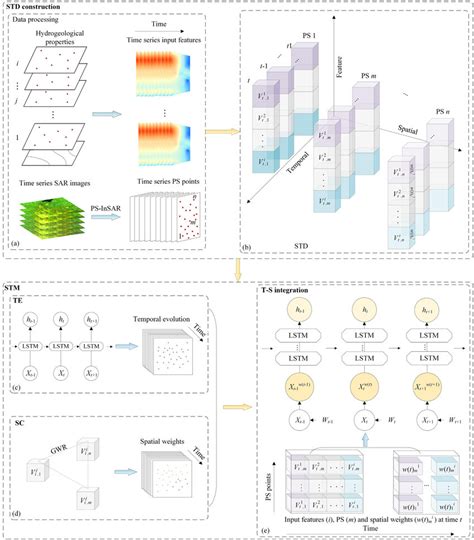 Framework Of The Spatiotemporal Modeling Of Ls In Two Major Steps The