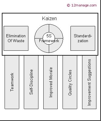 El Método Kaizen Filosofía Kaizen Resumen y Foro 12manage