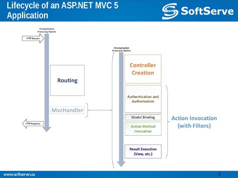 Aspnet Mvc 5 Part 1 Overview Controllers Views Online Presentation