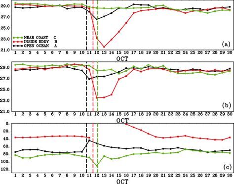 Time Series Of A Model Sea Surface Temperature B Remote Sensing Download Scientific