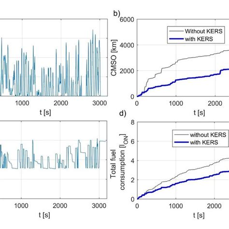 Main Concept Of City Bus Dynamics With Kers Model Download Scientific Diagram