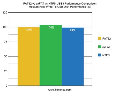 Flexense Data Management Software FAT Vs ExFAT Vs NTFS USB Performance Comparison