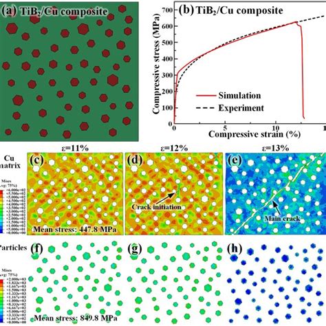 E A Fe Model Of 75 Wt Tib 2 Cu Composite B Calculated And