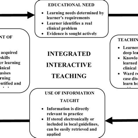 Reasons Why Clinically Integrated Interactive Teaching May Achieve Download Scientific Diagram